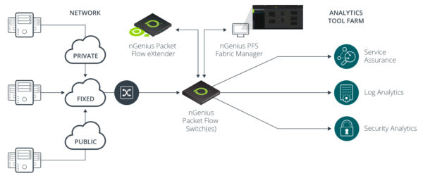 Netscout service assurance packet flow switches and taps - TUCANA