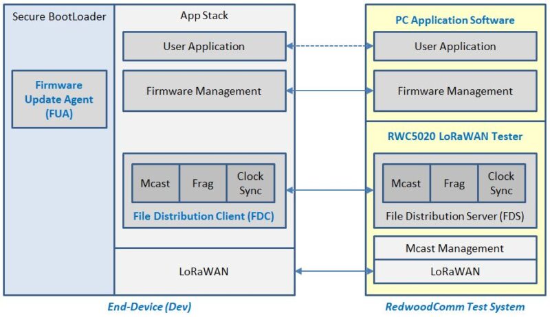 LoRa tester RWC - TUCANA