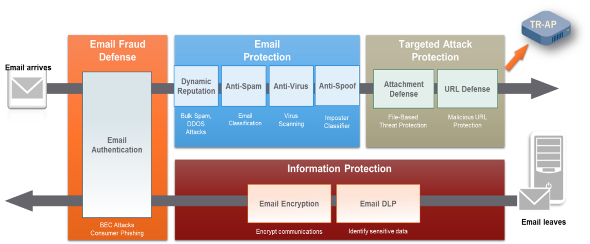 Proofpoint Protect people. Defend data. - TUCANA