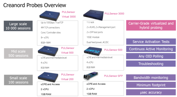 Creanord Network Assurance Sensors - TUCANA
