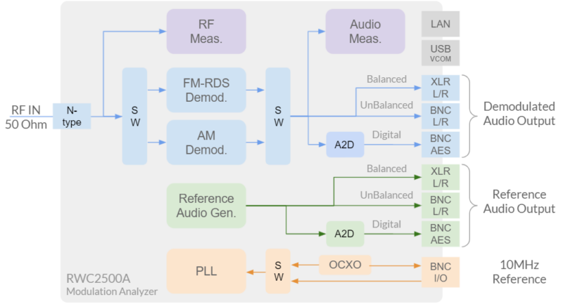 AM / FM Modulation analyser - TUCANA